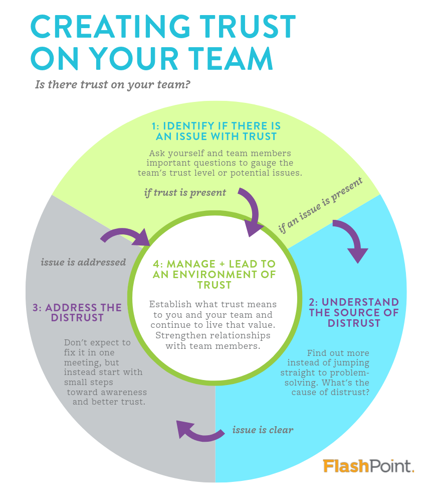 Creating Trust on a Team