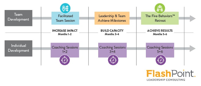 Accelerate: New Leader and Team Assimilation Program